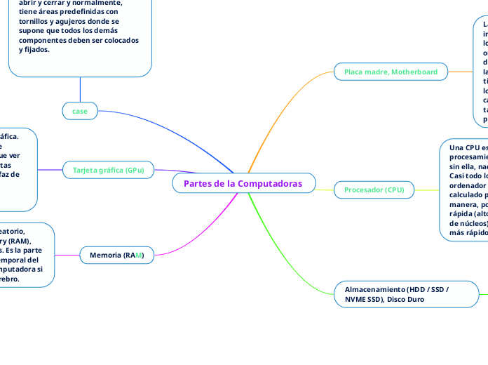 Partes de la Computadoras - Mind Map Partes de la Computadoras - Mind Map